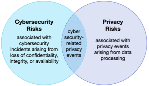 Relationship between Cybersecurity and Privacy Risks